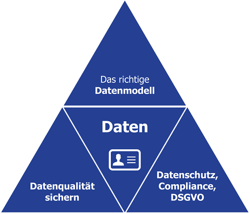 CRM Datenmanagement | Die Erfolgslotsen